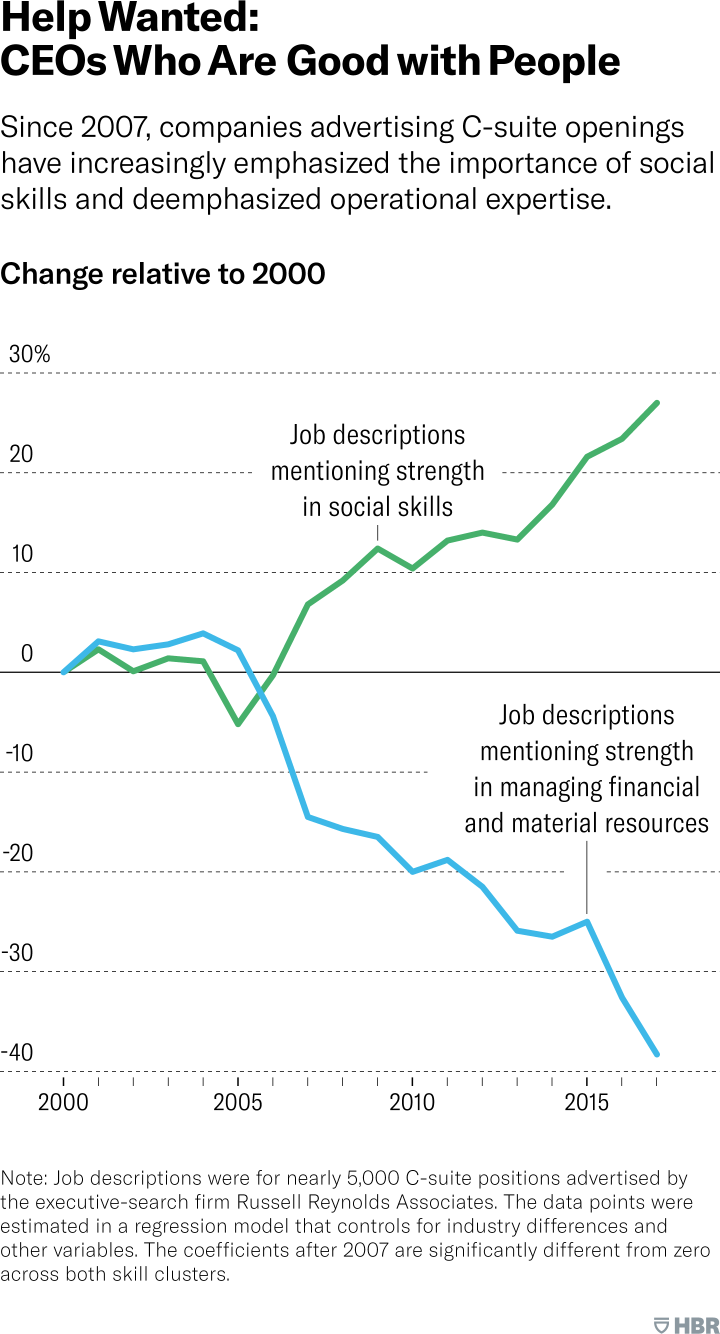 Do Your Leaders Have the Skills They Need in the Workplace?
